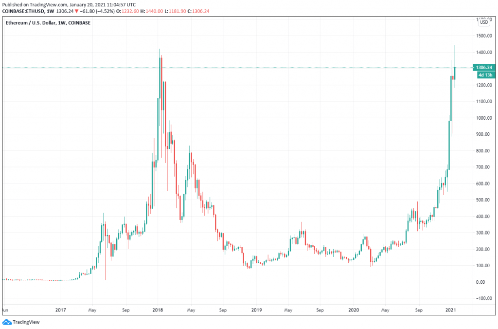 Ethereum ETH Am Allzeithoch Von 2018 Crypto Valley Journal Ethereum ETH Am Allzeithoch Von 2018 Crypto Valley Journal