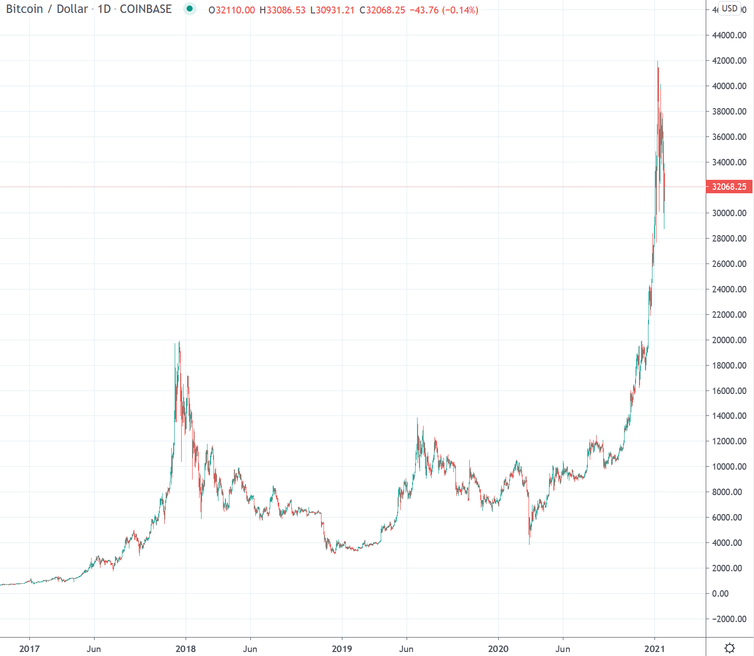 Bitcoin USD Chart Analysis Calendar Week 3 Crypto Valley Journal Bitcoin USD Chart Analysis Calendar Week 3 Crypto Valley Journal