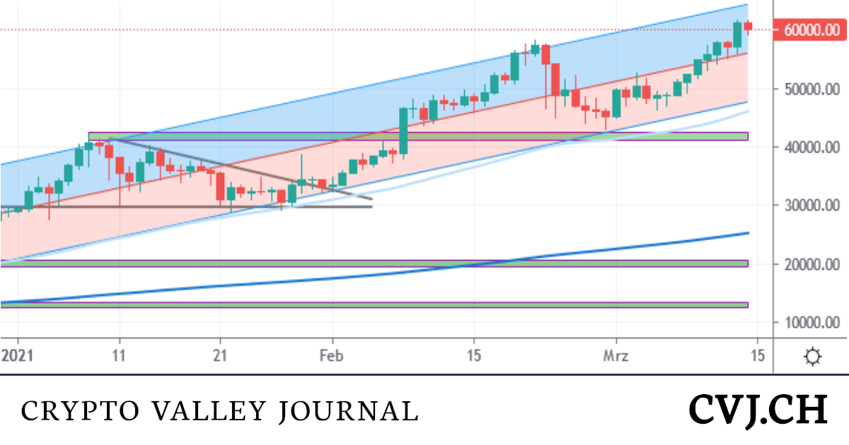 Bitcoin USD Chart Analysis - Calendar Week 10/2021