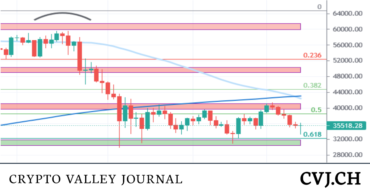 Bitcoin USD Chart Analysis - Calendar Week 23/21