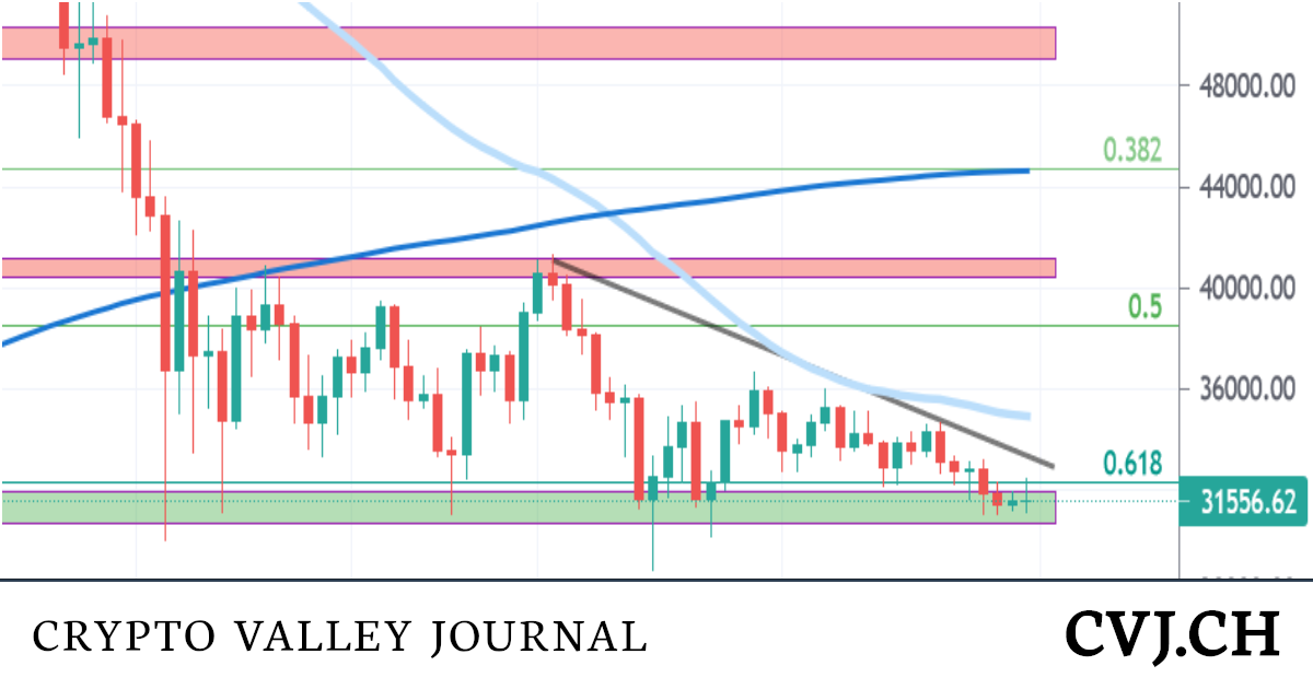 Bitcoin USD Chart Analysis - Calendar Week 28/21