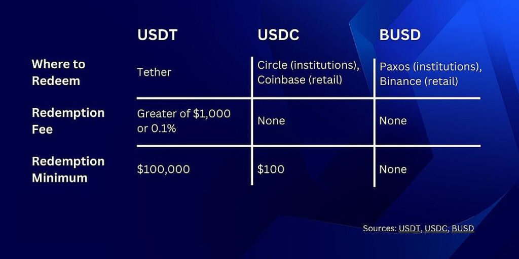 Wechselwirkungen der drei führenden Stablecoins: USDT, USDC und BUSD - Crypto Valley Journal