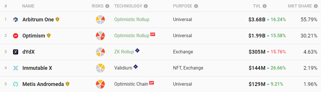 Arbitrum verteilt durch Airdrop eigenen ARB-Token an Nutzer - Crypto ...