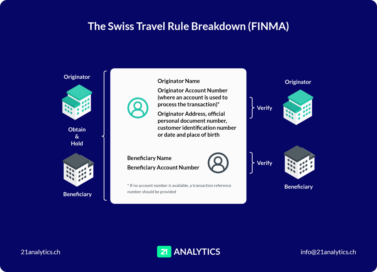 Ein Überblick über die Umsetzung der Travel Rule in der Schweiz von EY ...