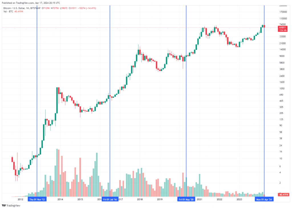 Alle Informationen zum kommenden Bitcoin-Halving - Crypto Valley Journal