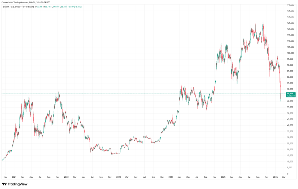 Bitcoin stürzt auf 60'000 Dollar: schwerster Crash seit FTX-Kollaps ...